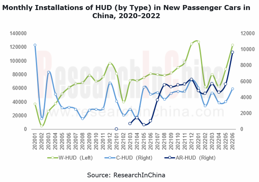 Automotive Head-up Display (HUD) Industry Report, 2022 Report-Research In China